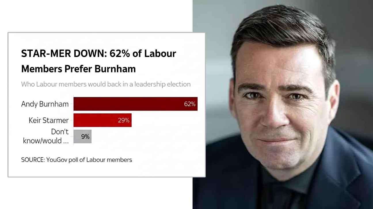 STAR-MER DOWN: 62% of Labour Members Prefer Burnham